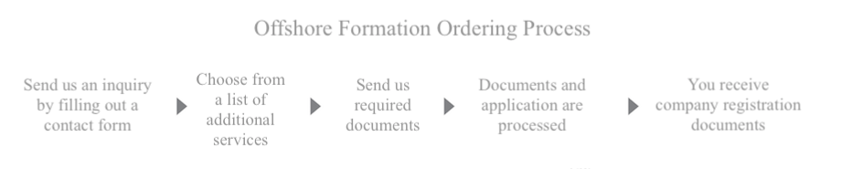 Offshore Formation Services | Offshore Company Services | Online